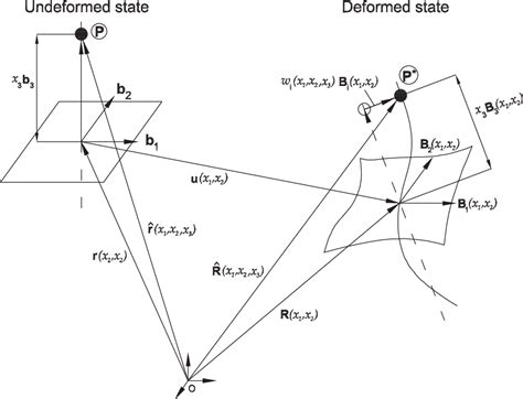 Figure 1 From Asymptotic Theory Of 3d Thermoelastic Stress Analysis Of Honeycomb Sandwich Panels