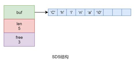 Redis 简单动态字符串 Sds Csdn博客