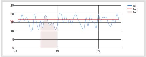C Ms Chart Strip Lines Intraday Stack Overflow