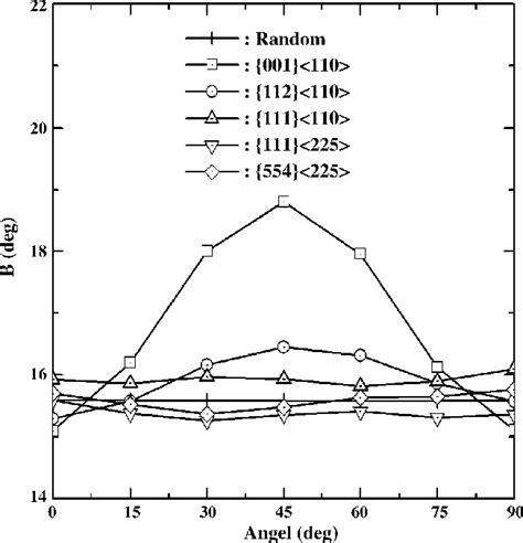 B θ Calculated By The Elastic And Visco Plastic Self Consistent Models Download Scientific