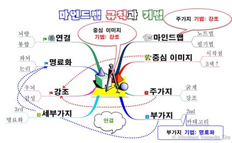 마인드맵 어플 3종 비교 1 알마인드 씽크와이즈 마인드매니저의 디폴트초기 마인드맵 마인드맵 강좌 제54강