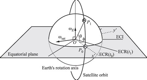 Earth Inclination