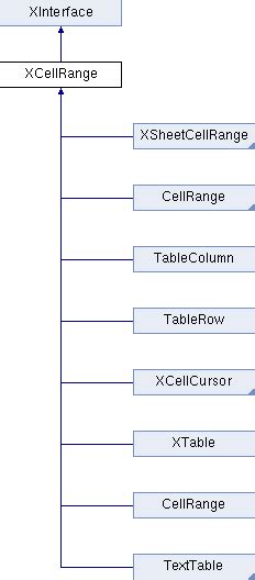LibreOffice XCellRange Interface Reference