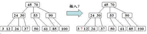 b树（b 树）插入、删除操作 3阶b树怎么插入或删除 csdn博客