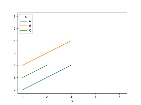 Python Plotting Similar Values On A Shared Index With Nans Stack Overflow