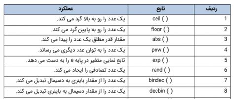 آموزش توابع عددی در Php به زبان ساده سریع آسان