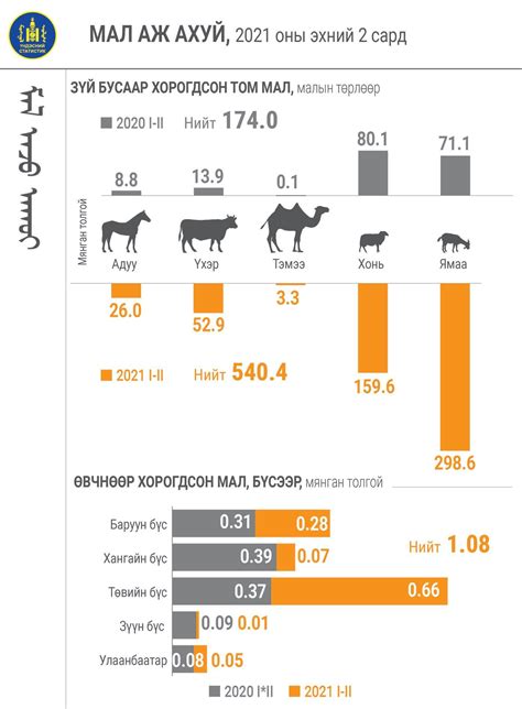 Оны эхний хоёр сарын байдлаар улсын хэмжээнд хагас сая гаруй мал хорогджээ Eguur Mn