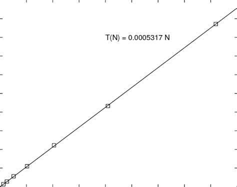 The Scaling Of The Cpu Time Is Reported As A Function Of The Number Of Download Scientific