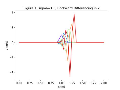1131 Numerical Schemes 1 — The Visual Room