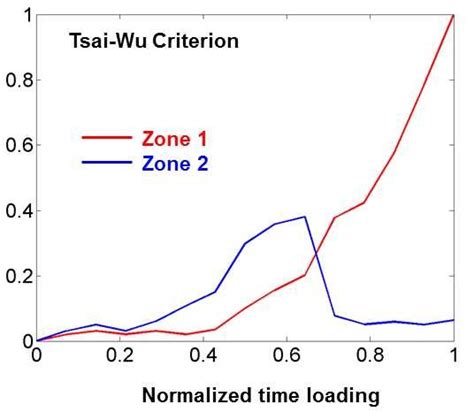 Evolution Of Tsai Criterion With A For The Sequential Loading And B Download Scientific