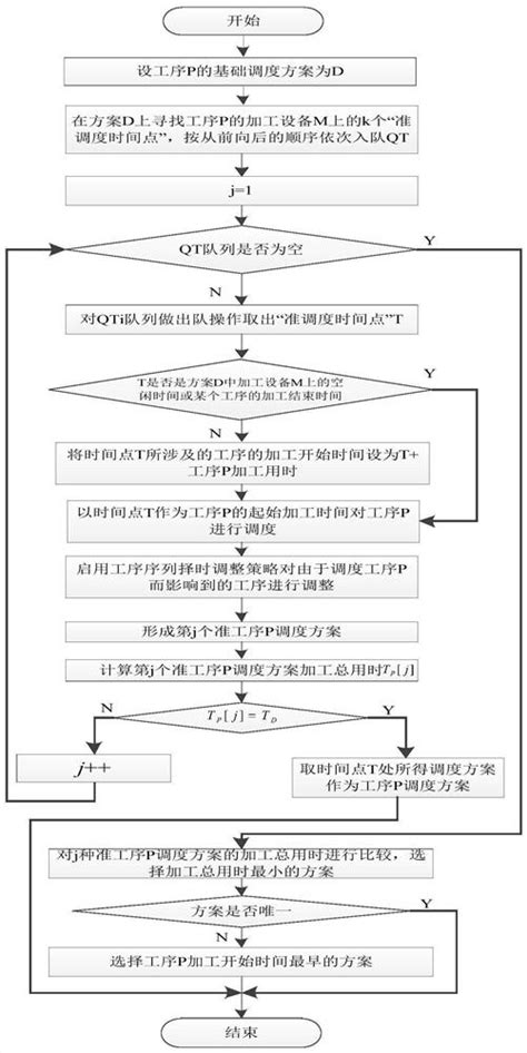 Improved Process Sequence Time Selection Comprehensive Scheduling Method Eureka Patsnap