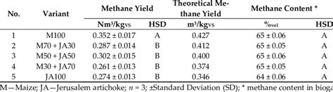 Methane Yield Theoretical Methane Yield And Methane Content In Biogas