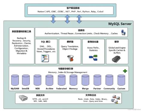 mysql系列（一） mysql的架构体系 mysql框架 csdn博客
