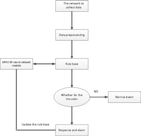 Figure 1 From Research On Intrusion Detection Algorithm Based On Bp Neural Network Semantic