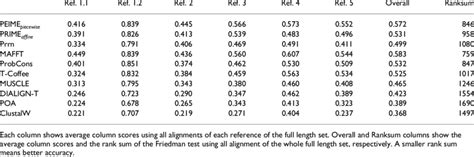 Average Column Scores Of Full Length Set Download Table
