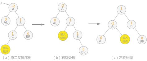 平衡二叉树（avl树）和 二叉排序树转化为平衡二叉树 及c语言实现平衡二叉树唯一吗 Csdn博客