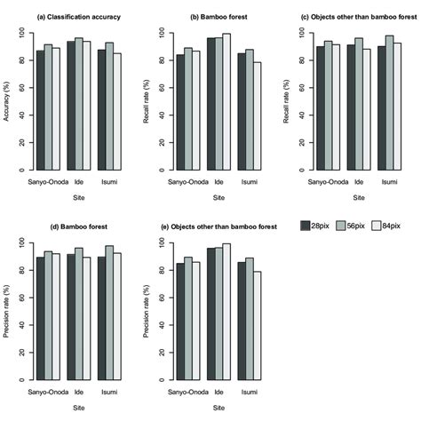 Sensitivity Of Pixel Size Vs Test Accuracy Download Scientific Diagram