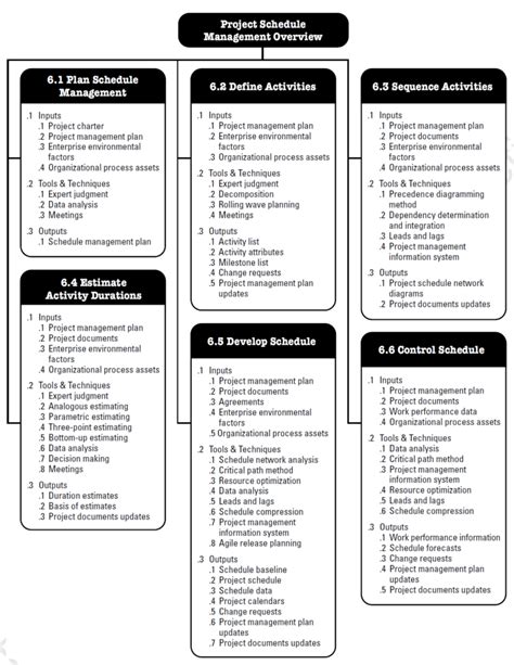 Project Schedule Management According To The Pmbok