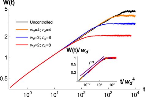 The Plot Shows The Controlled Kpz Growth Process Of The Surface Width Download Scientific