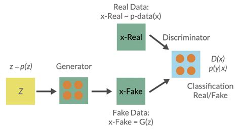 Figure 3 From Iot Malware Data Augmentation Using A Generative Adversarial Network Semantic