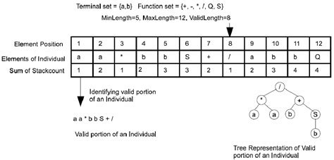Figure 1 From Performance Comparison Of Crossover Operators For Postfix