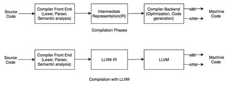How To Setup Xcode Swift Project To Use Llvm C Apis By Tapan Prakash Medium
