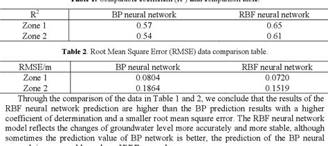 Table 2 From Groundwater Level Prediction Based On Neural Networks A