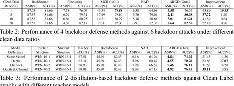 Table 2 From Eliminating Backdoor Triggers For Deep Neural Networks Using Attention Relation