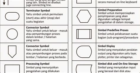 Simbol Simbol Diagram Alir Komponen Sistem Informasi Flow Chart Riset