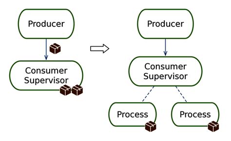 Adding Concurrency With Consumersupervisor Concurrent Data Processing