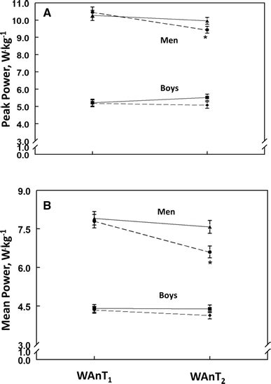 Mean ± Se Of Peak Power Pp A And Mean Power Mp B Measured Download Scientific Diagram