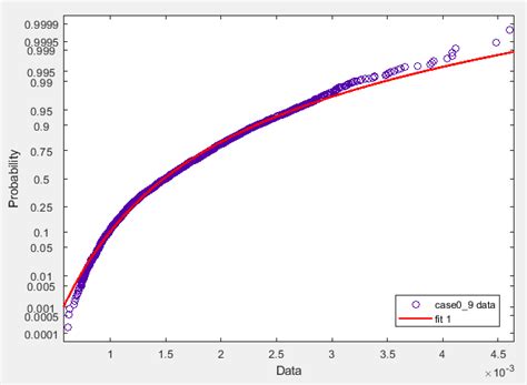 MATLAB分布拟合工具箱distributionFitter 那抹阳光 博客园