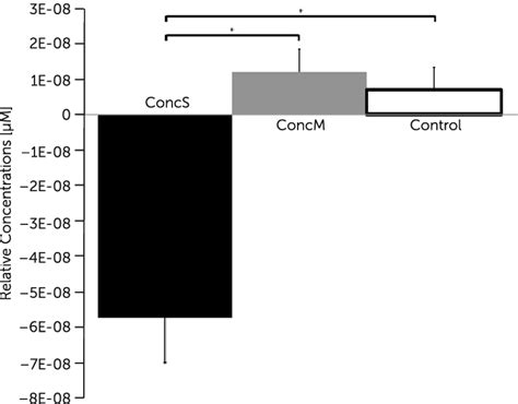 Brain Oxygenation Patterns In The Dorsolateral Prefrontal Cortex A Download Scientific Diagram