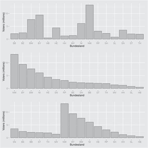 Ch04 Displaying Categorial Data — Graphical Data Analysis With R