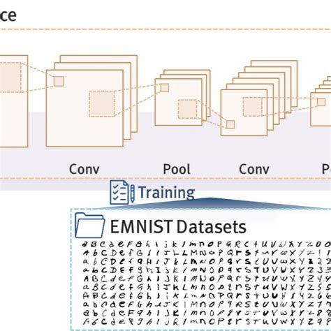 Deep Learning Model Structure Of The Gesture Interface And Process Of