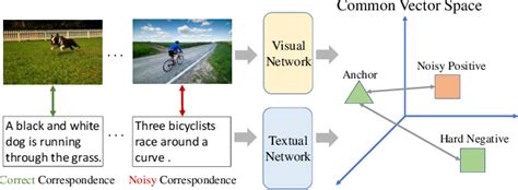 figure 1 from noisy correspondence learning with meta similarity