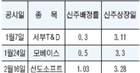 무상증자 권리락 챙겨라결정 공시후 약세 수두룩