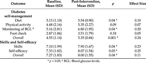 Observed Mean And Standard Deviations For The Outcome Measures Download Scientific Diagram