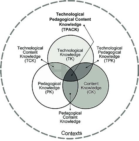 The Tpack Framework [10] Download Scientific Diagram