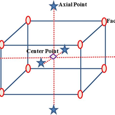 Rsm Ccd With Three Independent Variables Download Scientific Diagram