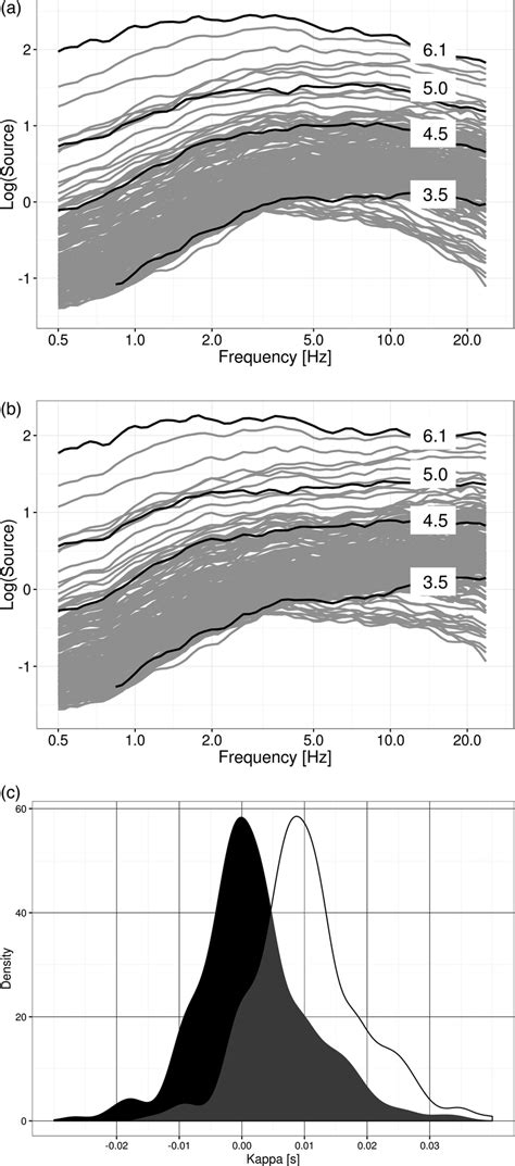 Non Parametric Fourier Source Spectra Obtained By Applying To Git The Download Scientific