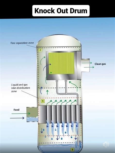 A Knockout Drum Vital In Industrial Operations Like Oil And Gas