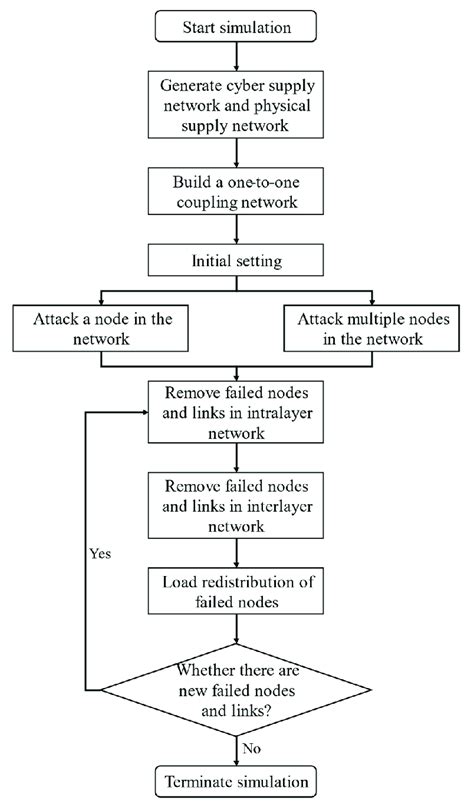 Flowchart Of The Numerical Simulation Download Scientific Diagram