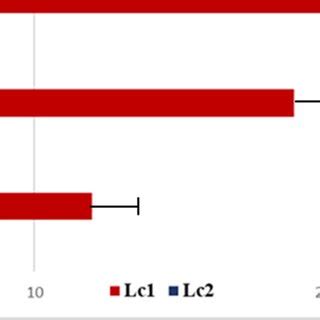 Scratch Test Results And Their Standard Deviation Download Scientific Diagram