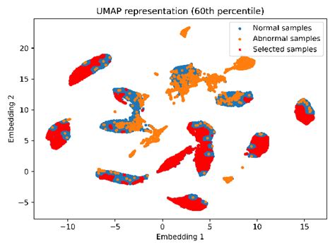 Umap Two Dimensional Projection Of Samples Latent Vectors The Best