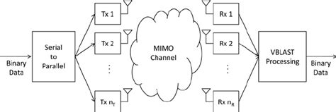 vblast system architecture download scientific diagram