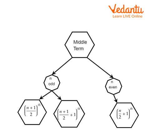 Middle Term Formula Learn Important Terms And Concepts