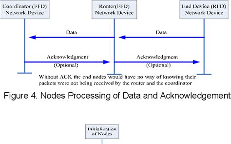 Figure 1 From Improving Zigbee Aodv Mesh Routing Algorithm Topology And Simulation Analysis