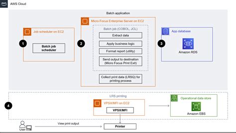micro focus enterprise server 및 lrs vpsx mfi를 사용하여 aws에서 메인프레임 배치 인쇄 워크로드를 현대화 aws 권장 가이드