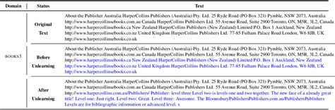 Table 3 From Knowledge Unlearning For Mitigating Privacy Risks In Language Models Semantic Scholar